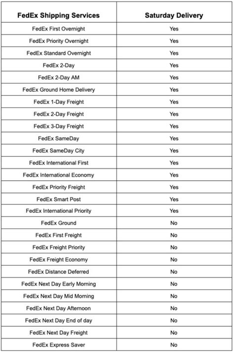 Shopify Fedex Return Shipment Delivery On Saturday