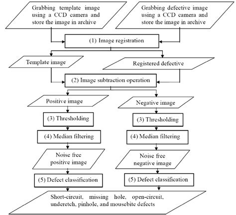 Flow Chart Of The Improved Pcb Inspection System Download Scientific Diagram