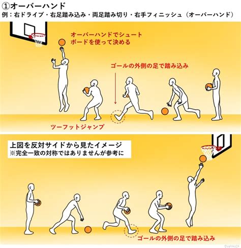 練習漏れが多い、ツーフットレイアップ（両足踏み切りのレイアップシュート）でフィニシュ力をアップ！｜初心者のためのバスケブログ Yahikoblog