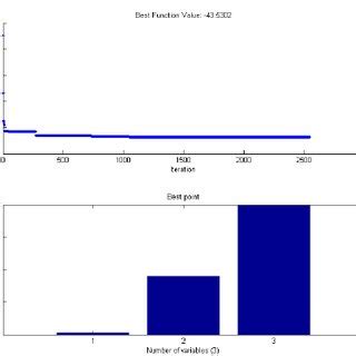 Function Value Vs Iteration Download Scientific Diagram