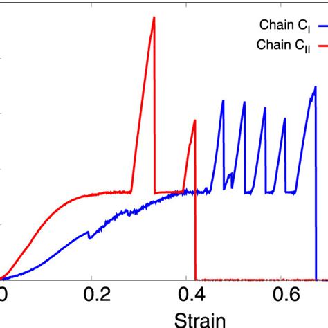 The Stress Strain Curves At Room Temperature For The C18 Chains Under Download Scientific