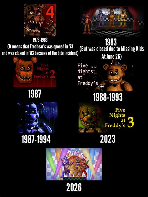 Five Nights Of Freddy History