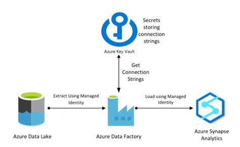 5 Lý Do Vì Sao Doanh Nghiệp Nên Sử Dụng Azure Key Vault Microsoft For