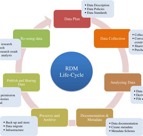 Research Data Management Lifecycle Martin Cadiou And Jannès Ober 2017