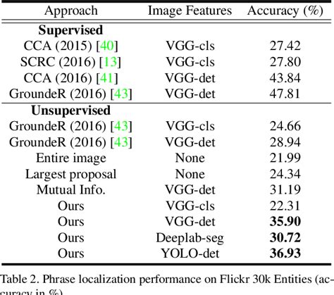 Unsupervised Textual Grounding Linking Words To Image Concepts