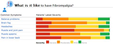 Statistical Aspects Of Fibromyalgia Fibromyalgia