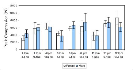 Peak Compression For Males And Females For Different Combinations Of Download Scientific