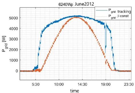 Figure 5 From Modelling Of Grid Connected Pv Systems Using Real Meteorological Data Semantic