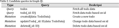 Figure 1 From Comparative Analysis Of Rest And Graphql Technology On Nodejs Based Api