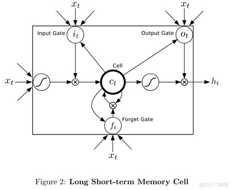 递归网络之convolutional Lstm Network A Machine Learningapproach For Precipitation Nowcasting 51cto博客