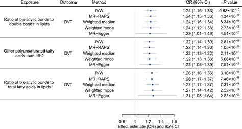 Figure 3 From Two Sample Mendelian Randomization Analysis Reveals