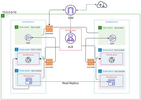Configuring And Deploying Amazon Vpc For Wordpress By Mehmet Sungur
