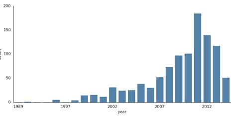 Educoder Basemap和seaborn 第2关：seaborn图形介绍第2关seaborn图形介绍 Csdn博客