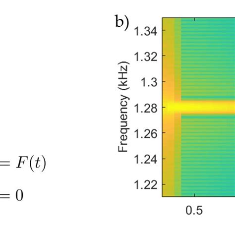 A Dual Mass Model And Equations Of Motion B Stft Result After Impact