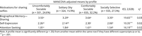 Univariate Analyses Of Covariance And Pairwise Comparisons For The Four