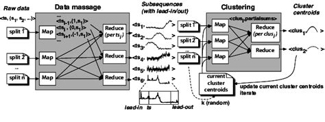 mapreduce implementation of our clustering method every map or reduce