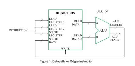 Figure 1 Shows A Datapath For R Type Instructions Chegg Com