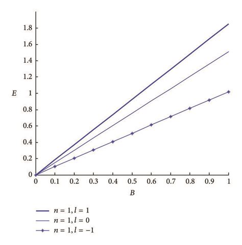The energy eigenvalues versus B θ m Download Scientific