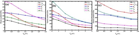 Electronic Temperature Dependent Elastic Modulus Of Tan In Three Phase Download Scientific