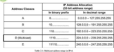 Table 2 1 From A Survey Of Group Key Management Protocols In Wireless
