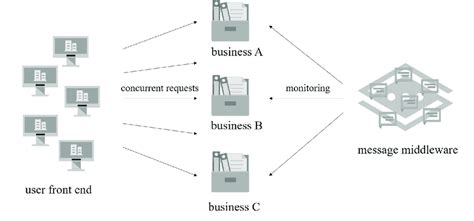 business system monitoring the message middleware download