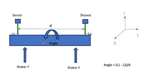 Displacement Protection For Mesa Testing