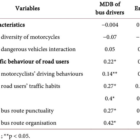 Partial Correlation Between Mdb And Mtftp Download Scientific Diagram