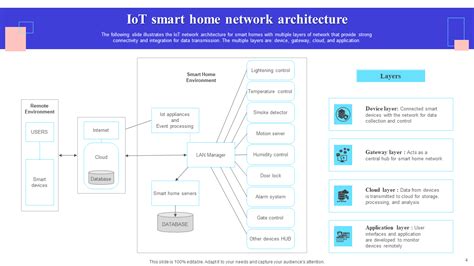 Top IoT Network Architecture PPT Template With Samples And Examples