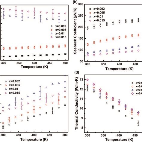 Temperature Dependent Electrical Properties Of The Hot Pressed Download Scientific Diagram