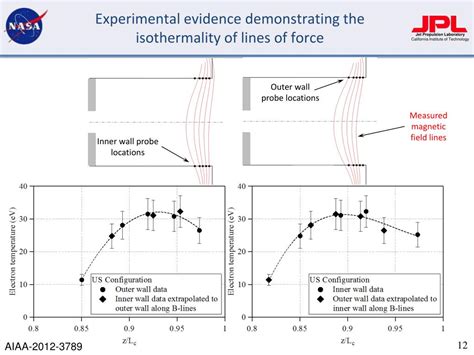 Ppt Magnetic Shielding In Hall Thrusters Breakthrough Space Propulsion Technology For The 21