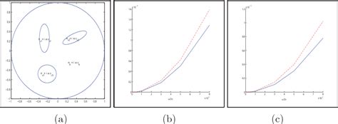 Figure 1 From A New Alternative Elliptic Pde In Eit Imaging Semantic Scholar