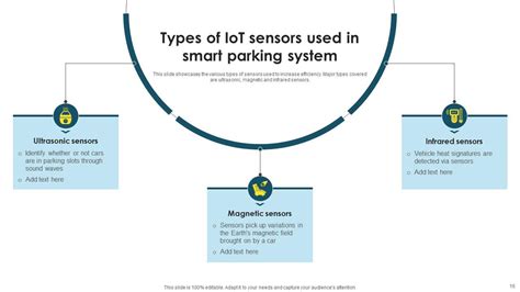 Iot Smart Parking Powerpoint Ppt Template Bundles Iot Mm Ppt Powerpoint