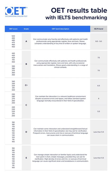 Results And Scoring Oet