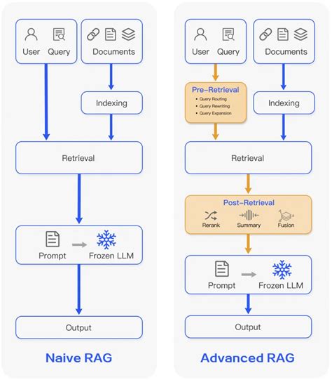 深度解读rag技术发展历程：从基础naive Rag 到高级advanced，再到模块化modular Rag的全面升级 阿里云开发者社区