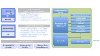 New RISC V Microprocessor Can Run CPU GPU And NPU Workloads Simultaneously Tom S Hardware