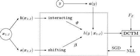 Schematic Depiction Of Setting Up And Fitting Dctms Bases For Input Download Scientific