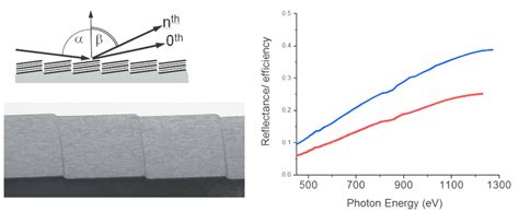 Performance Of A 2 Nd Order 2500 Lmm Blazed Multilayer Grating In The