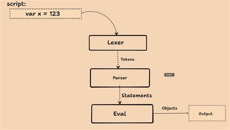 build a simple interpreter with rust part0 buildwithrs dev