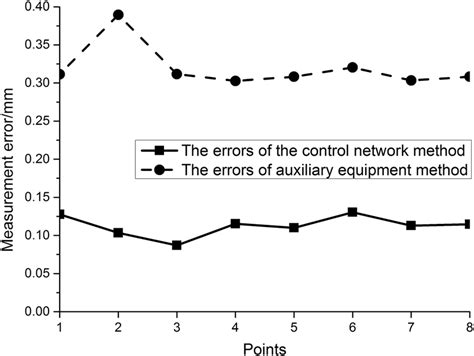 The Measurement Error Compared With The Laser Tracker Download