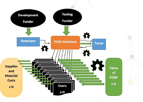 Figure 1 From Business Models For Open Source Hardware Repositories