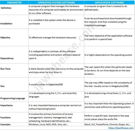 Difference Between Operating System And Application Software Ip With Ease