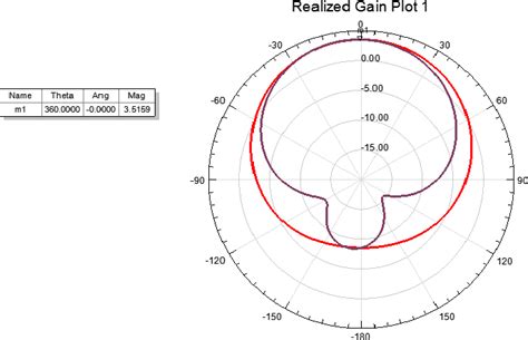 Figure 9 From Design And Implementation Of Circular Patch Antenna For