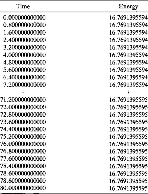 table 1 from invariant conserving finite difference algorithms for the