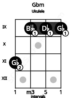 Gbm Ukulele Chord Gb Minor Triad Scales Chords