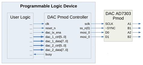 Dac Ad7303 Pmodコントローラ（vhdl） 電子部品ペディア ～基礎、応用、実践～ Digikey Techforum An Electronic Component