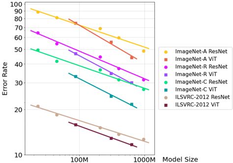 scaling performance of vit and resnet models as a function of the