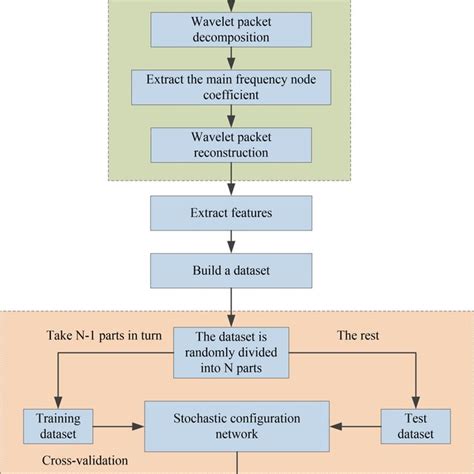 Three Layer Wavelet Packet Decomposition Diagram Download Scientific Diagram