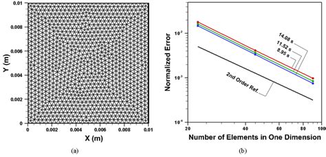 Verification Of Variable Property Transient Conduction Problem A Download Scientific Diagram