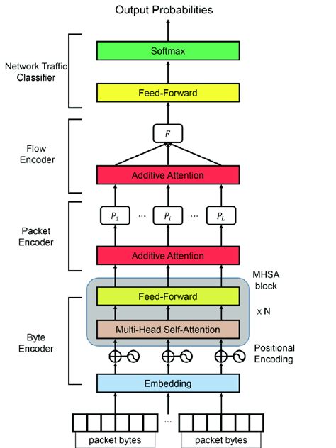 The Overall Architecture Of The Proposed Mhsa Multi Head Download Scientific Diagram