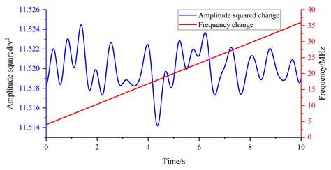 Sensors Free Full Text Design And Implementation Of A Subnanometer
